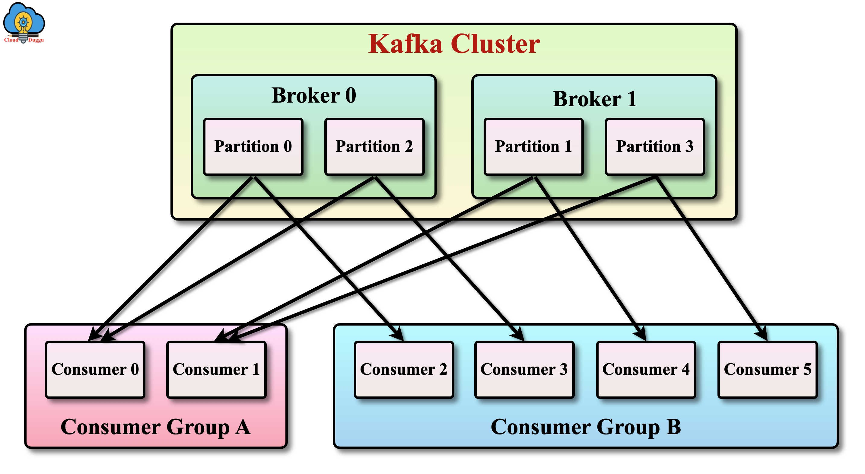 Quick Introduction To Apache Kafka For Beginners Codecalls Howtoprogram