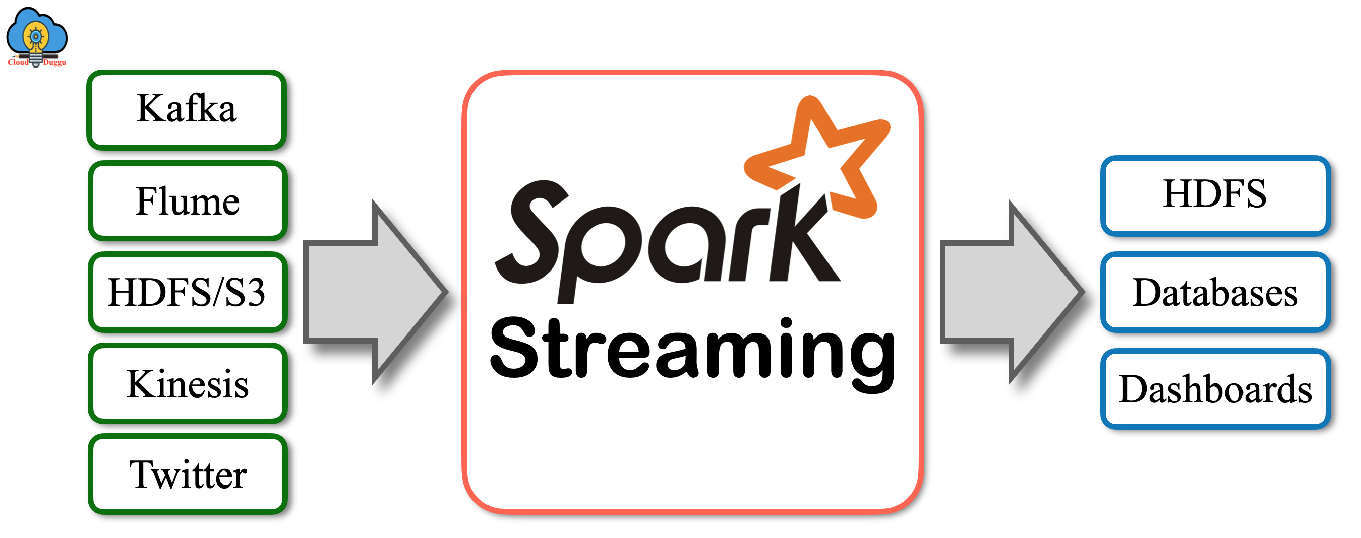 Apache Spark Streaming Tutorial | CloudDuggu Apache Spark Streaming Tutorial | CloudDuggu