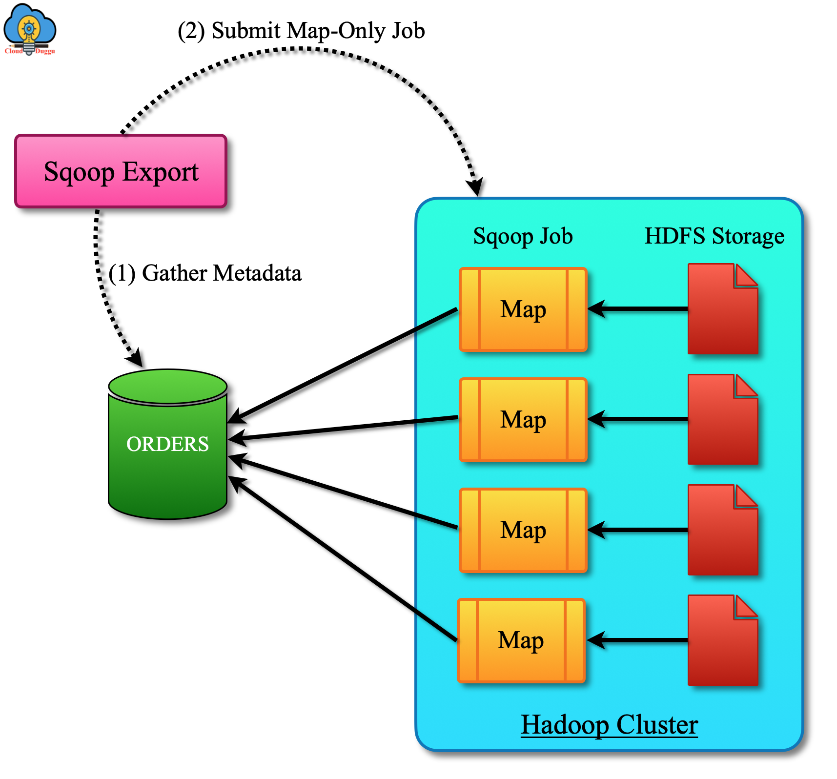 Apache Sqoop Architecture Tutorial - CloudDuggu Apache Sqoop Architecture Tutorial - CloudDuggu